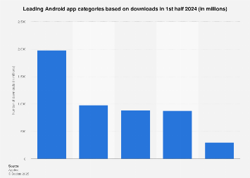 Top Android app categories global by downloads 2024 | Statista