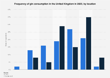 Gin consumption frequency by location UK 2023| Statista