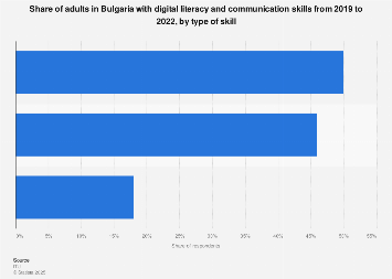 Bulgaria digital literacy by type of skill 2022| Statista