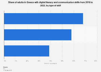 Greece digital literacy by type of skill 2022| Statista