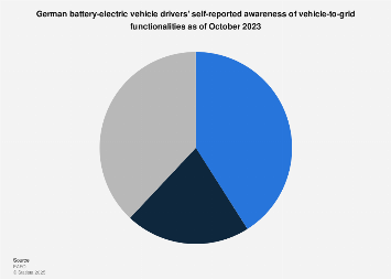 Germany: BEV driver awareness of vehicle-to-grid functionalities 2023 ...