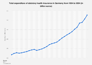 Public health insurance expenditure in Germany| Statista