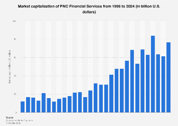PNC market cap 1996-2024| Statista