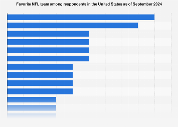 Favorite NFL team in the U.S. 2024| Statista