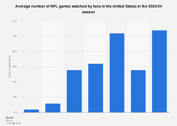 Average NFL games watched by fans in the U.S. 2024 | Statista