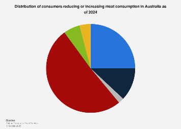 Australia: meat consumption trends 2024| Statista