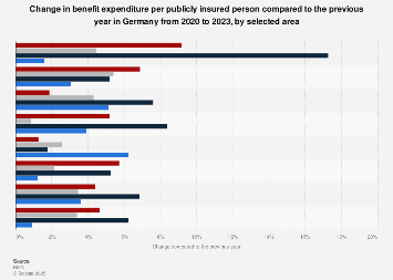 Change in benefit expenditure per insured person Germany | Statista