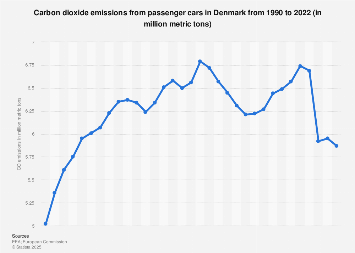 Denmark CO2 emissions from cars 1990-2022| Statista