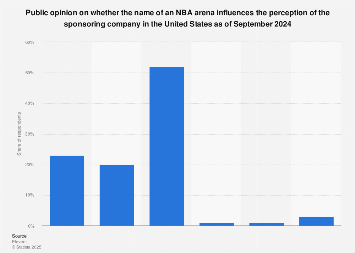NBA arena name influence sponsor perception 2024| Statista