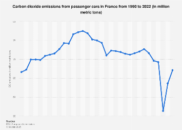 France CO₂ emissions from cars 1990-2022| Statista