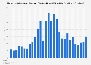 Standard Chartered market cap 1996-2024| Statista