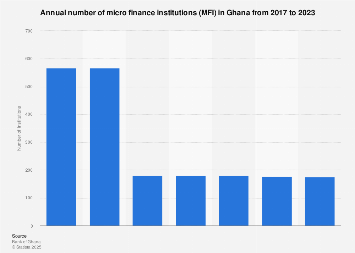 Ghana: number of microfinance institutions 2023| Statista