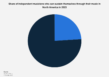 North America: profitability of indie music 2023 | Statista
