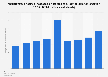 Israel: average income of top percentile households | Statista