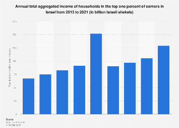 Israel: total income of top percentile households| Statista