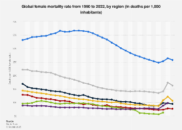 Female death rate in world by region| Statista