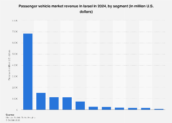 Israel: passenger vehicles market by segment 2024| Statista