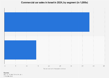 Commercial car sales in Israel 2024| Statista