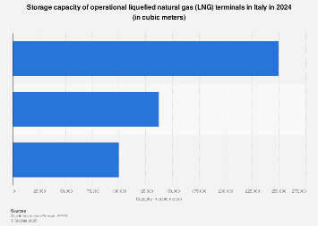 Italy: LNG terminals by storage capacity| Statista