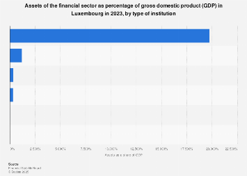 Luxembourg: financial assets as share of GDP| Statista