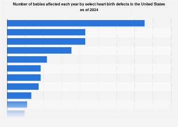 Annual cases of heart birth defects U.S. 2024| Statista
