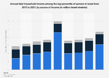 Israel: income of top percentile earners by source | Statista