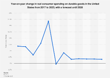 Durable goods: change in consumer spending 2017-2028| Statista