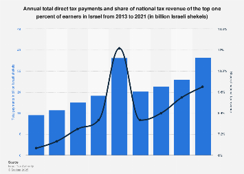 Tax payments of top percentile earners in Israel| Statista