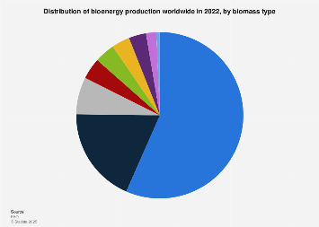 Share of bioenergy production worldwide by biomass type| Statista