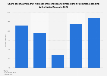 Halloween: impact of economic changes in the U.S. 2024| Statista
