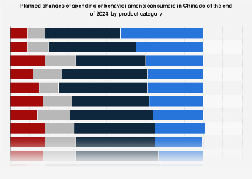 China: expected changes of spending by category 2024| Statista