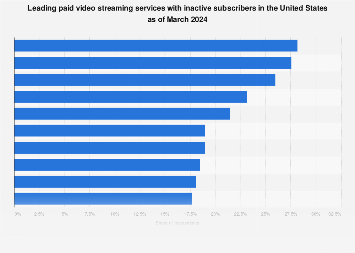 Most unused paid video streaming services U.S. 2024| Statista