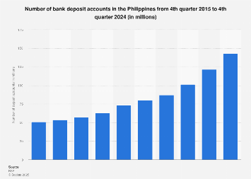 Philippines: number of bank deposit accounts 2024| Statista