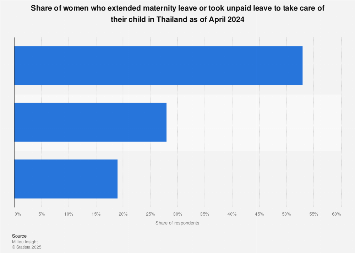 Thailand: share of women who extended maternity leave 2024| Statista