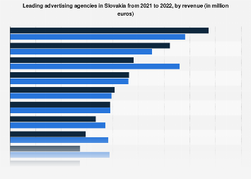 Leading advertising agencies by revenue Slovakia| Statista