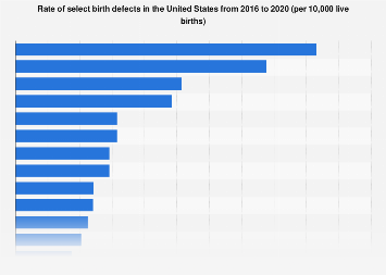 Rate of birth defects U.S.| Statista