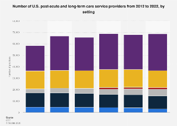 Number of long-term care providers by setting U.S.| Statista