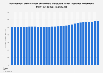 Number of health insurance members Germany 2024| Statista