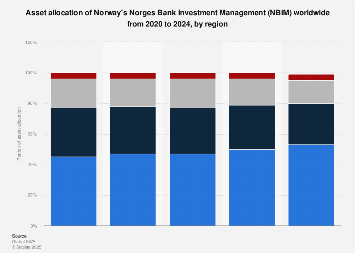Global: NBIM asset allocation 2024, by region| Statista