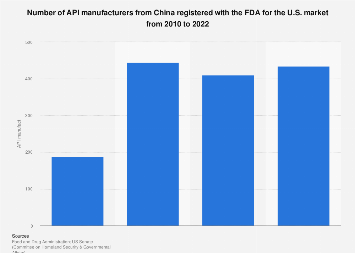 Number of FDA registered Chinese API manufacturers 2022| Statista