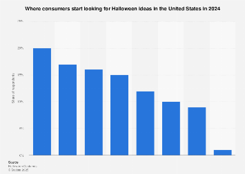 Halloween: where consumers look for ideas 2024| Statista