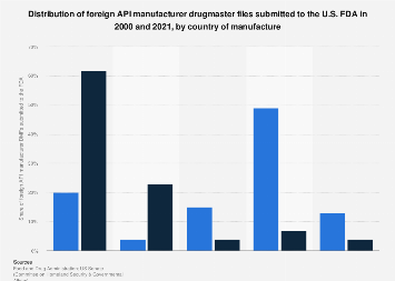 Foreign API manufacturer DMFs submitted to US FDA| Statista