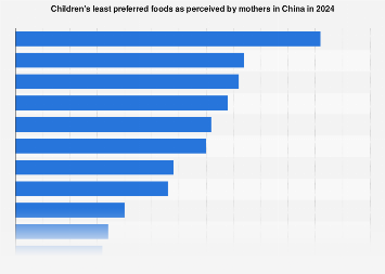 China: children's least favorite foods 2024| Statista