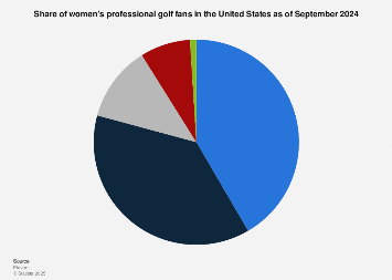 Share of women's pro golf fans in the U.S. 2024| Statista