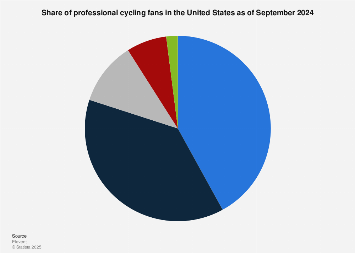 Share of pro cycling fans in the U.S. 2024| Statista