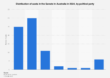 Australia: distribution of seats in the Senate by political party 2024 ...