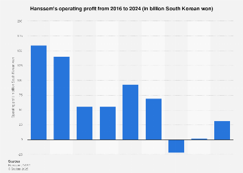 Hanssem: operating profit 2024 | Statista