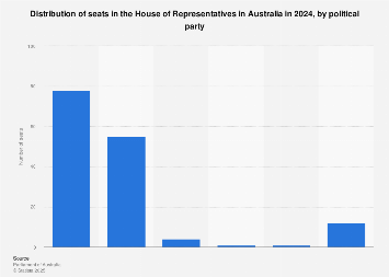 Australia: distribution of seats in the House of Representatives by ...