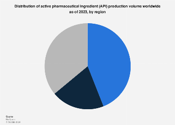 Global API production volume by region 2023| Statista