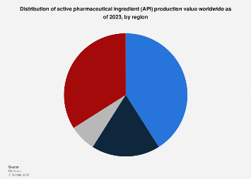 Global API production value by region 2023| Statista